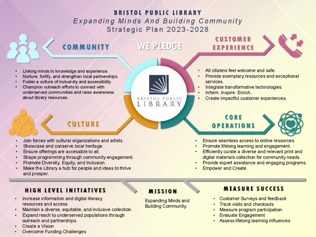 Strategic Plan - Bristol Public Library